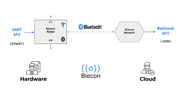 Bridging Teams with Bluetooth and Blecon