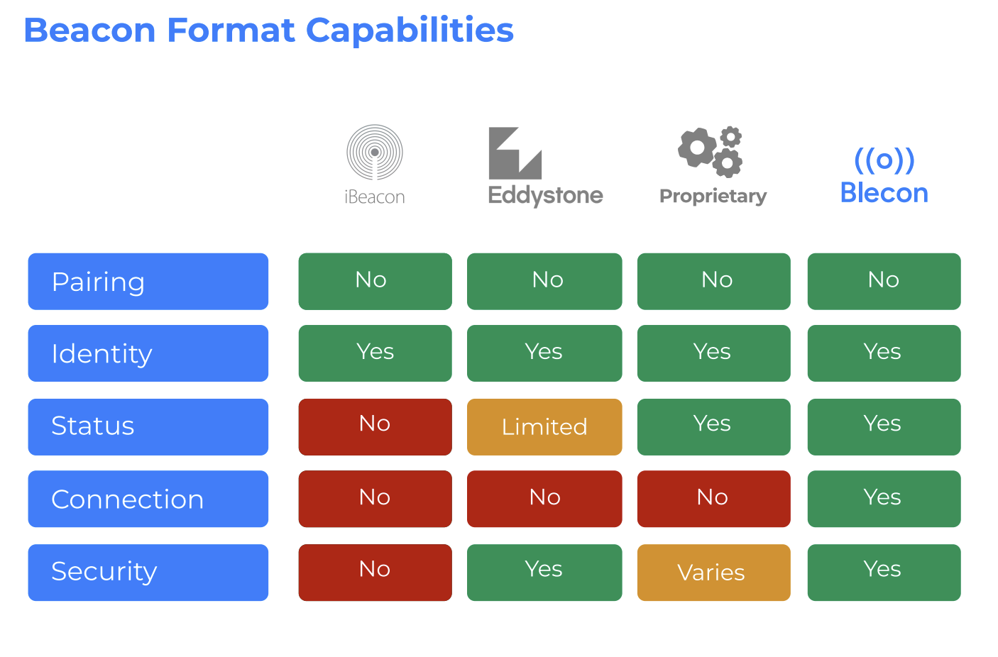 Bluetooth Beacons Explained: Devices, Networks & Applications